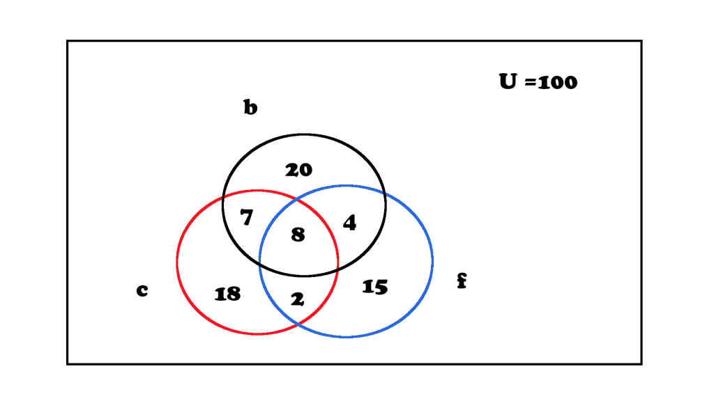 Logical Venn Diagram - Verbal Reasoning Questions- Entri Blog