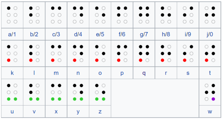Five Interesting Facts about Braille - Entri Blog