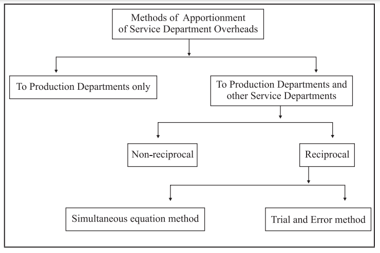 Basis of Apportionment - Definition, Method and Pattern - Entri Blog