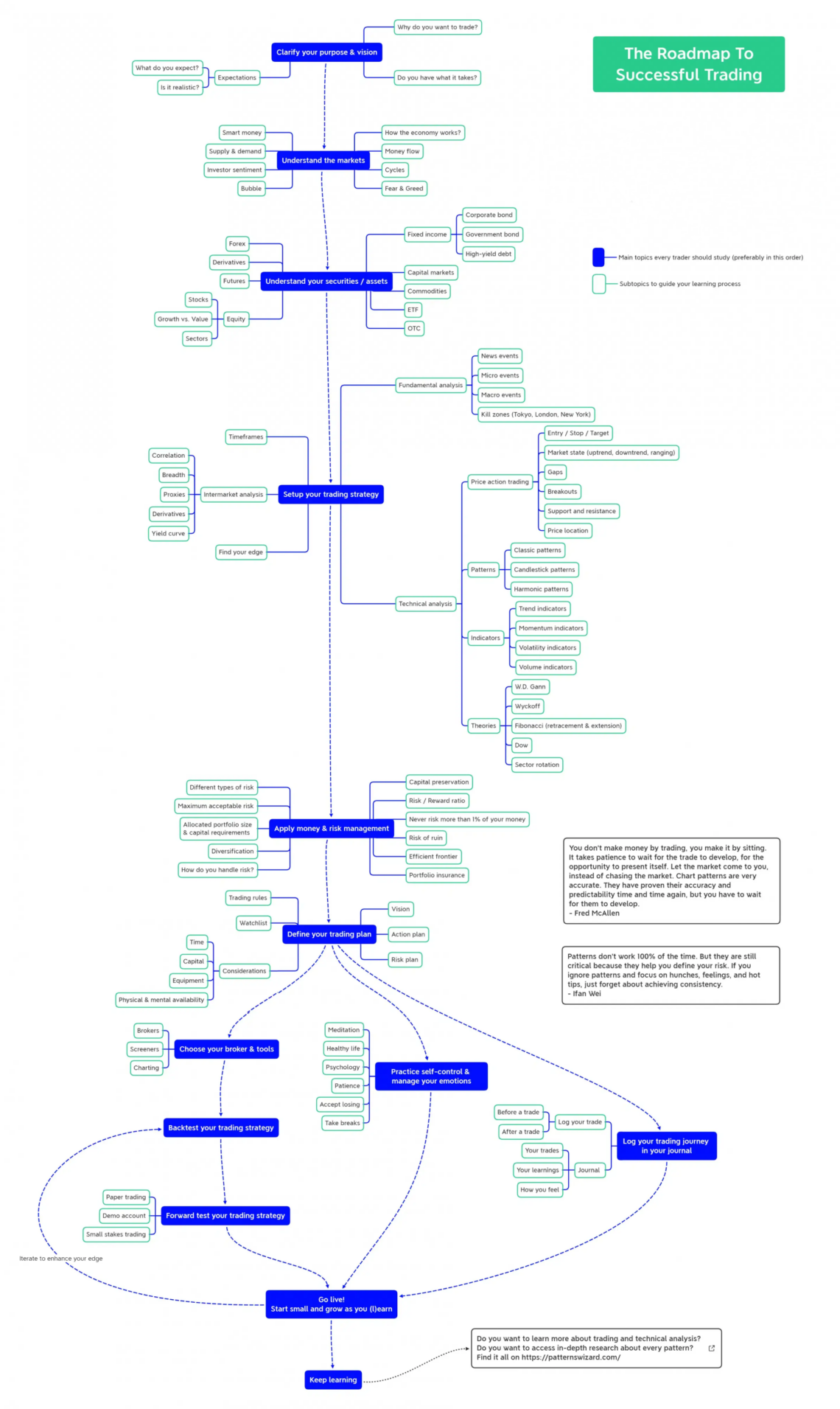 8 Steps to Consistently Profitable Trading (Roadmap) - Entri Blog
