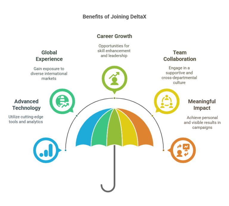 Deltax Digital Marketing Interview Questions (Updated 2025 )