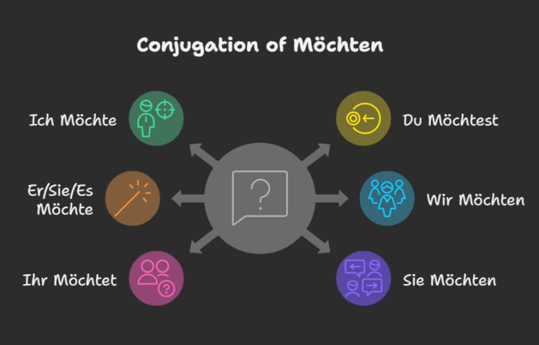 Möchten in German: A Complete Guide - Entri Blog