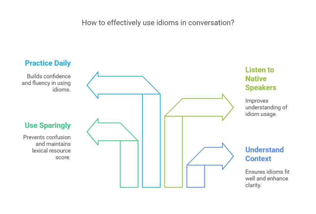 How to Use Idioms Naturally in IELTS Speaking: A Step-by-Step Guide to ...
