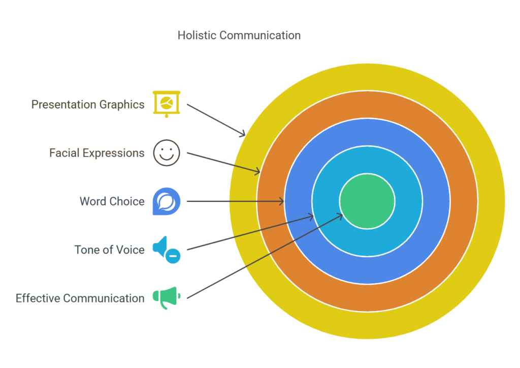 Communication Skills and Personality Development - Entri Blog