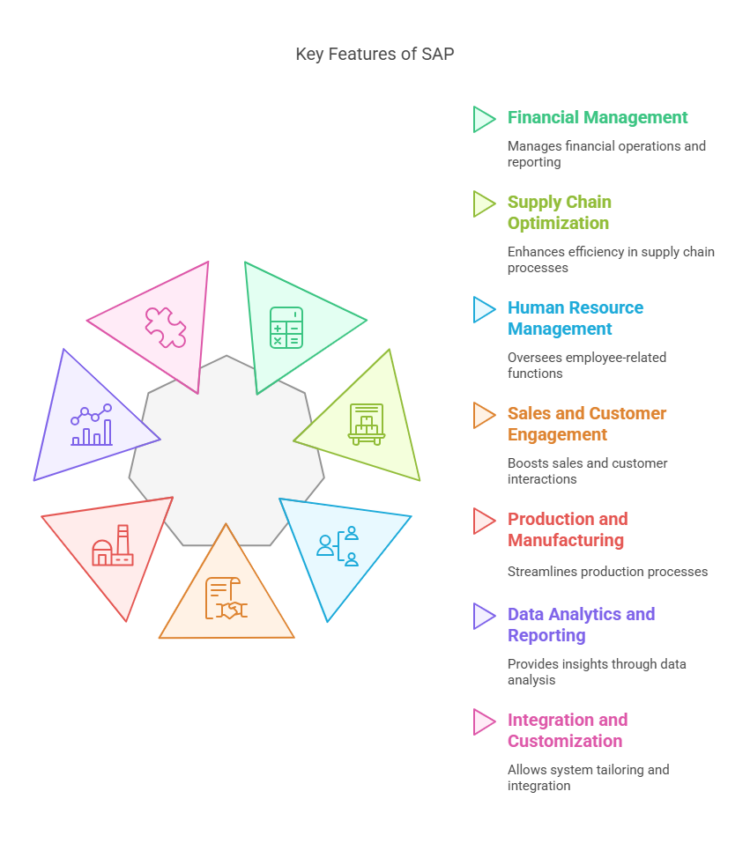 What Is SAP? Where is it Used? - Entri Blog