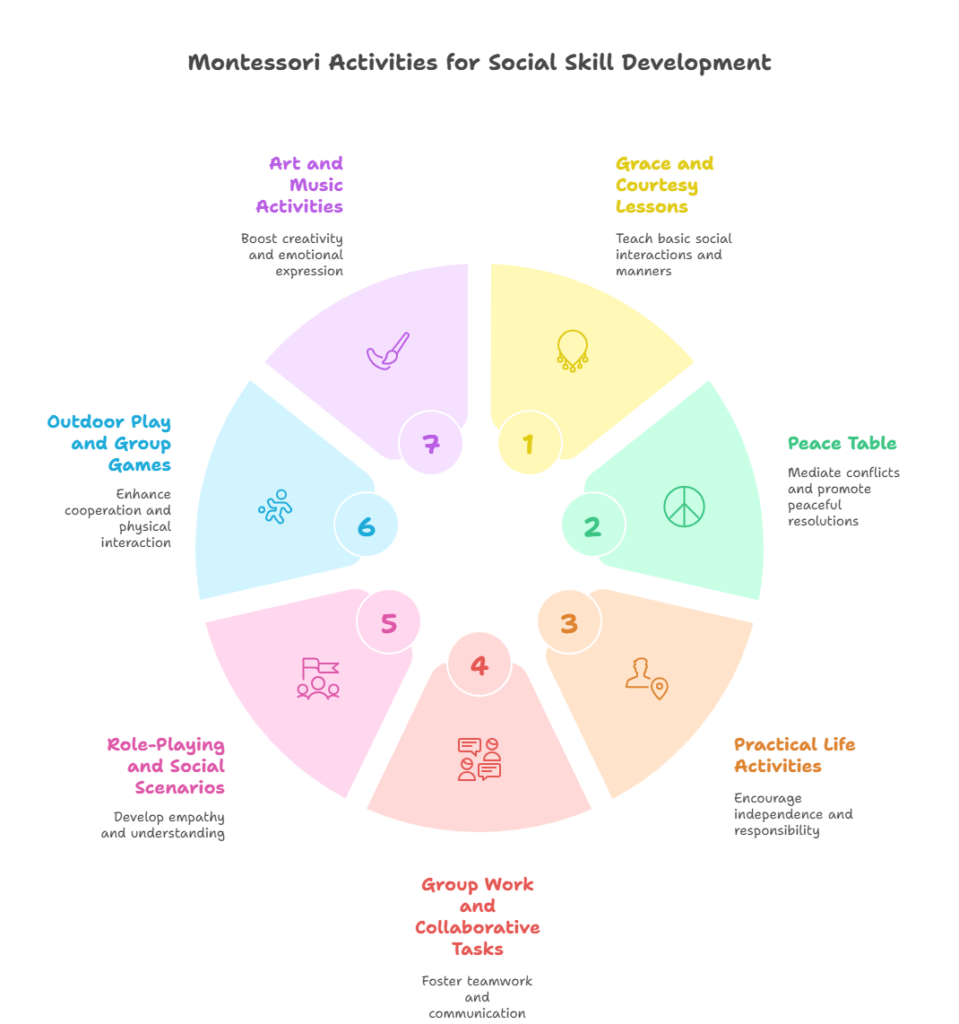 Developing Social Skills in Preschoolers: A Montessori Approach - Entri ...