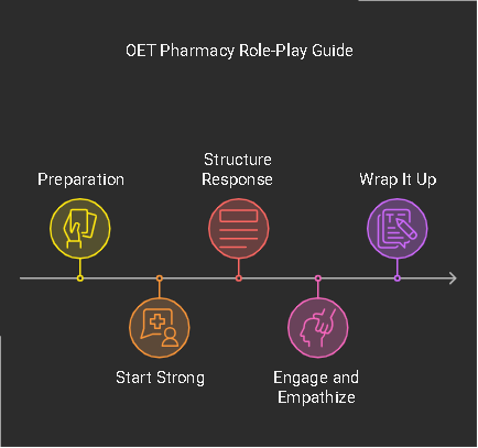 OET Speaking Tips for Pharmacists: Role-Play Strategies - Entri Blog