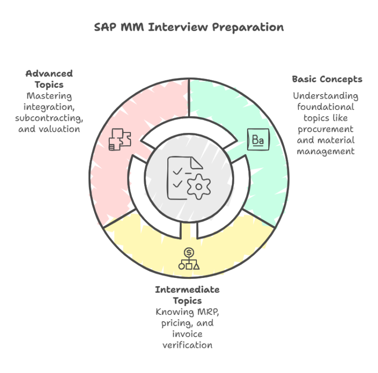 SAP MM Interview Questions and Answers - Entri Blog