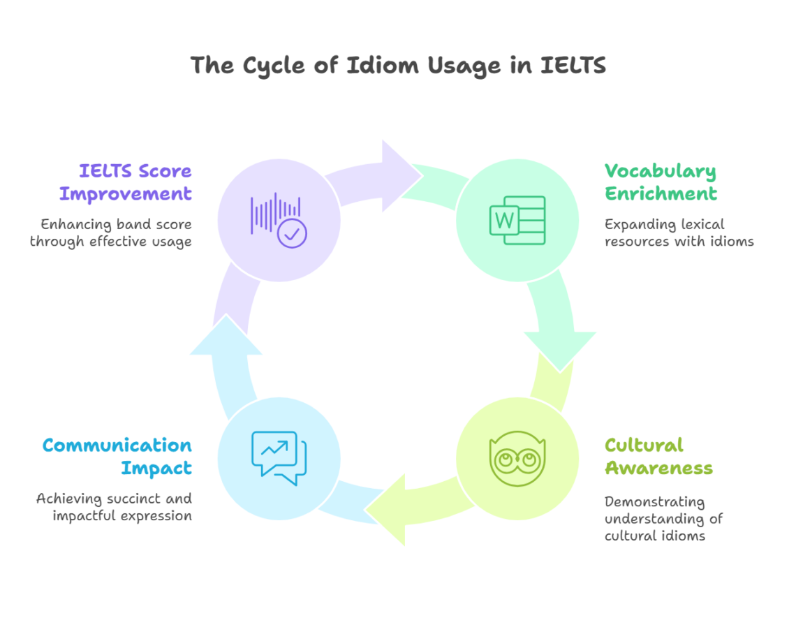Ultimate Guide to Using Idioms in IELTS Speaking for Band 7+ - Entri Blog