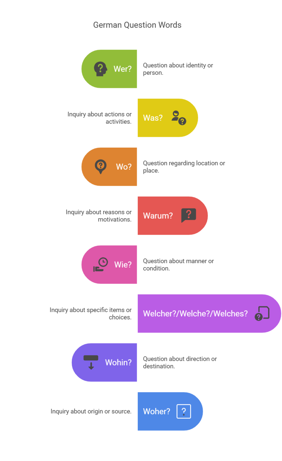 German Question Words: A Beginner’s Guide - Entri Blog