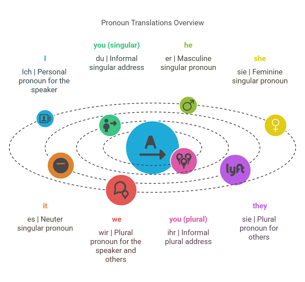 The Ultimate German Verb Conjugation Chart - Entri Blog