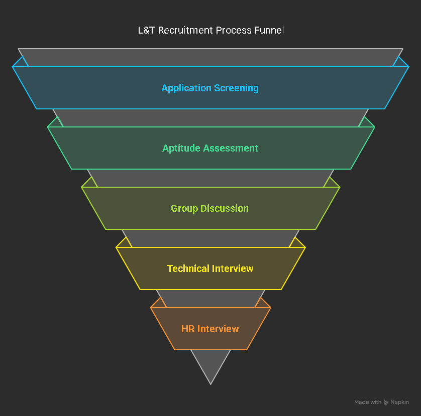 L&T Recruitment Process - Entri Blog