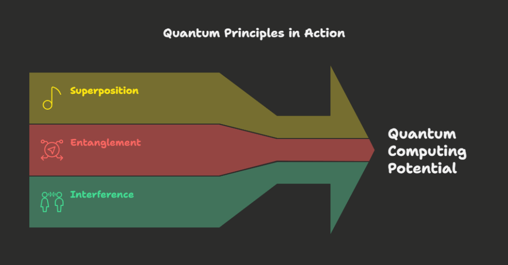 What is Quantum Computing: A Complete Guide - Entri Blog