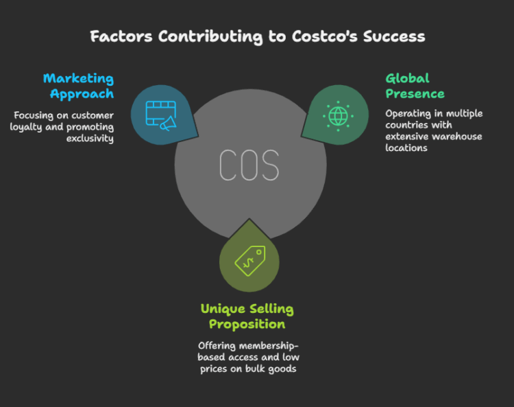 Costco Marketing Strategy - Entri Blog