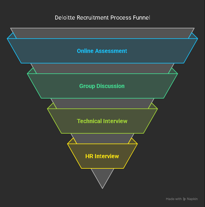 Google Recruitment Process - Entri Blog
