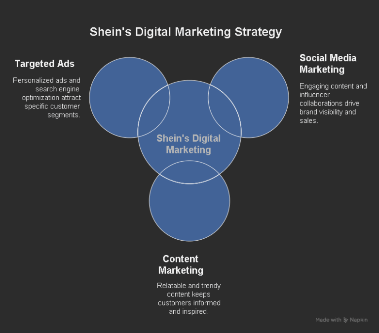 Shein Marketing Strategy - Entri Blog