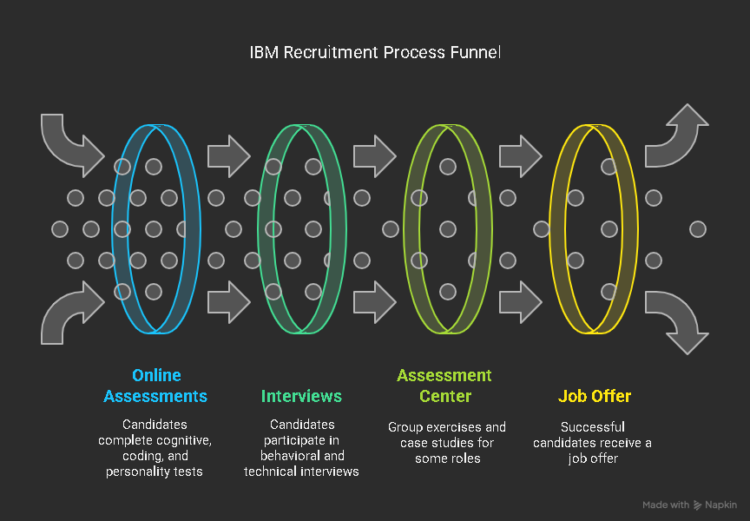 IBM Recruitment Process - Entri Blog