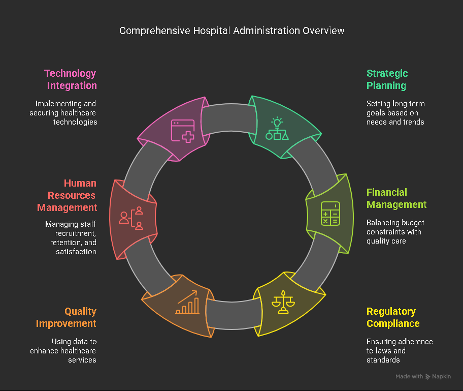 Fundamentals About Hospital Administration - Entri Blog