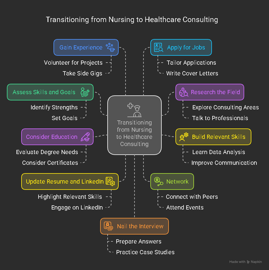 Step-by-Step Guide to Pivoting from Nursing to Healthcare Consulting ...