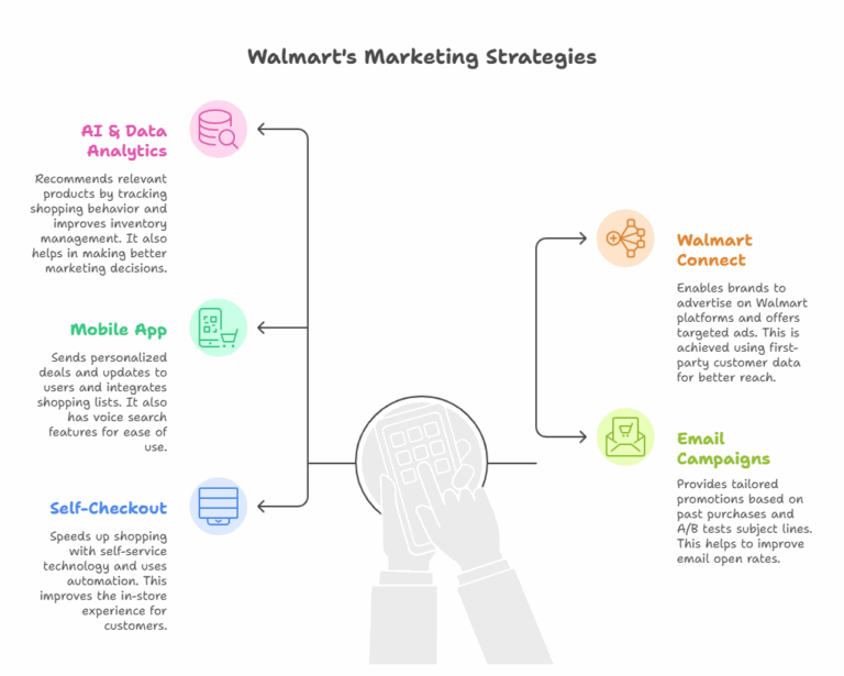 Walmart Marketing Strategy - Entri Blog