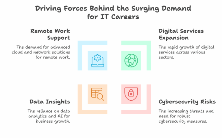 Complete Guide to IT Career Paths - Entri Blog