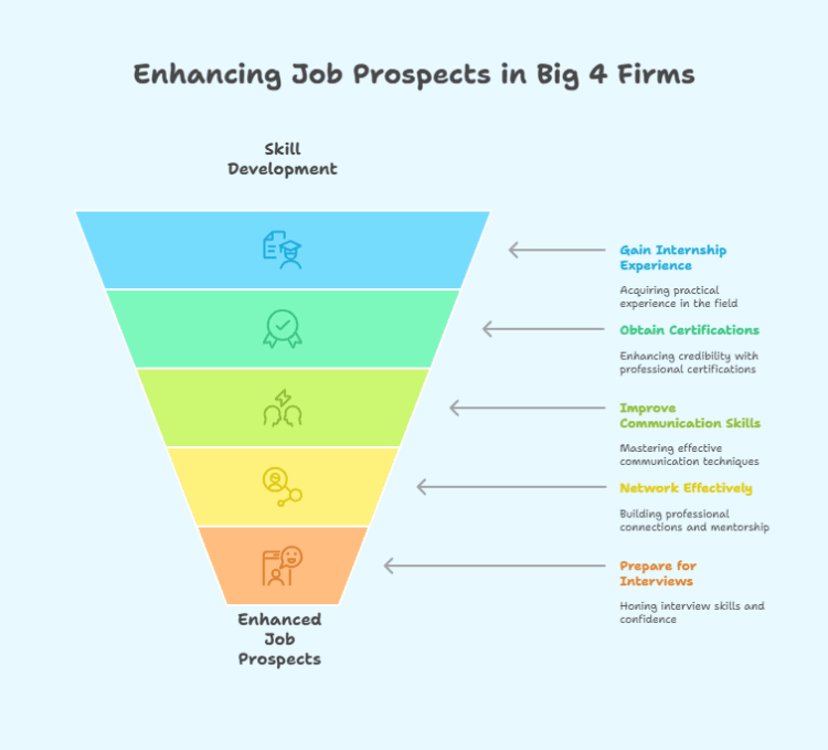 How Much Can You Earn as a Fresher in the Big 4? - Entri Blog