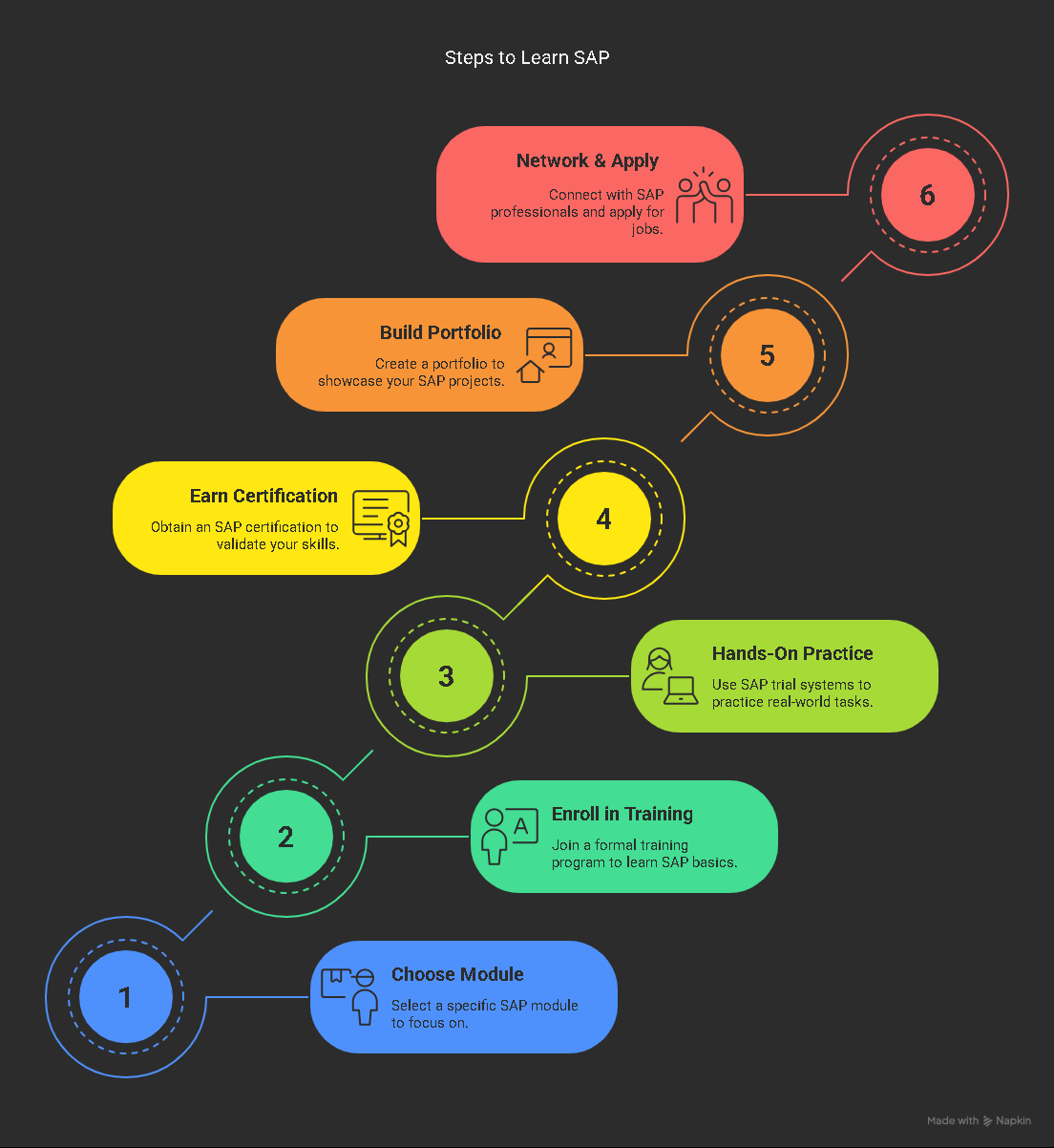 Which SAP Module Is Best for Freshers in 2025 - Entri Blog