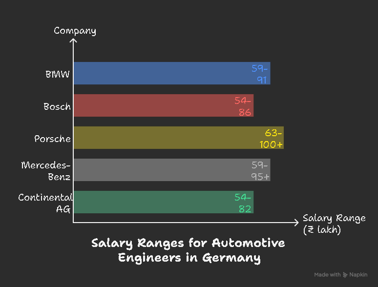 Automotive Engineer salary in Germany - Entri Blog