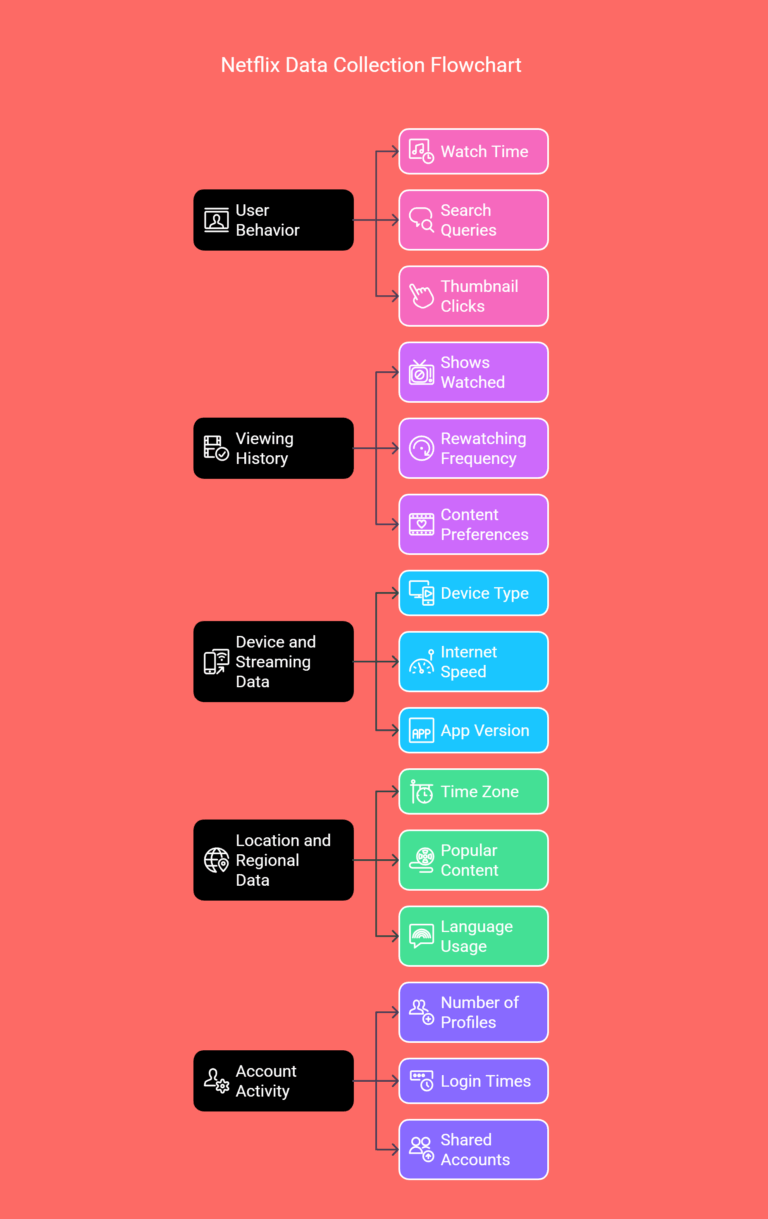How Netflix Uses Data Analytics to Drive Growth - Entri Blog