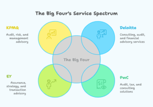 How Much Can You Earn as a Fresher in the Big 4? - Entri Blog
