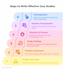 How to Build a Portfolio If You Have No Real Projects - Entri Blog