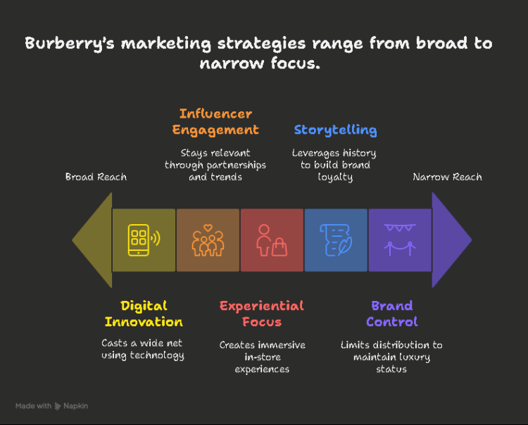 How Burberry Reinvented Luxury: A Deep Dive into Their Marketing ...