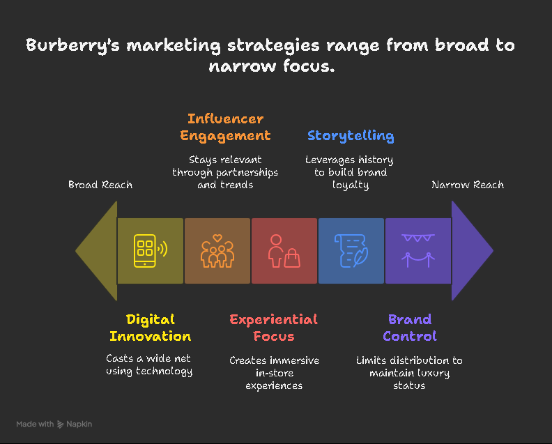 How Burberry Reinvented Luxury: A Deep Dive into Their Marketing Strategy - Entri Blog