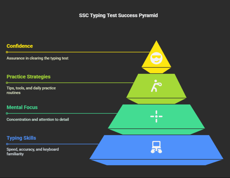SSC Typing Test Tips and Practice Plan – Complete Guideline - Entri Blog