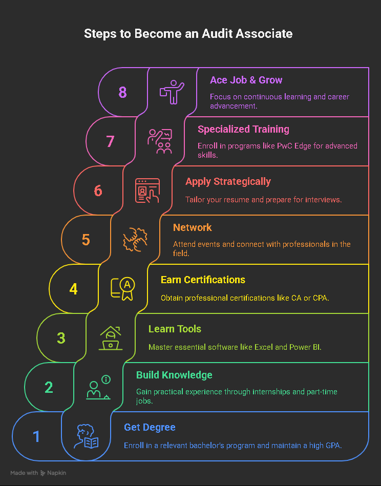 How to become an Audit Associate? - Entri Blog