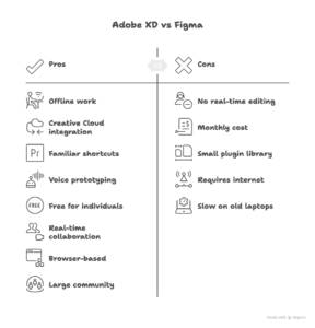 Adobe XD vs Figma : Which UI Design Tool Should You Choose?