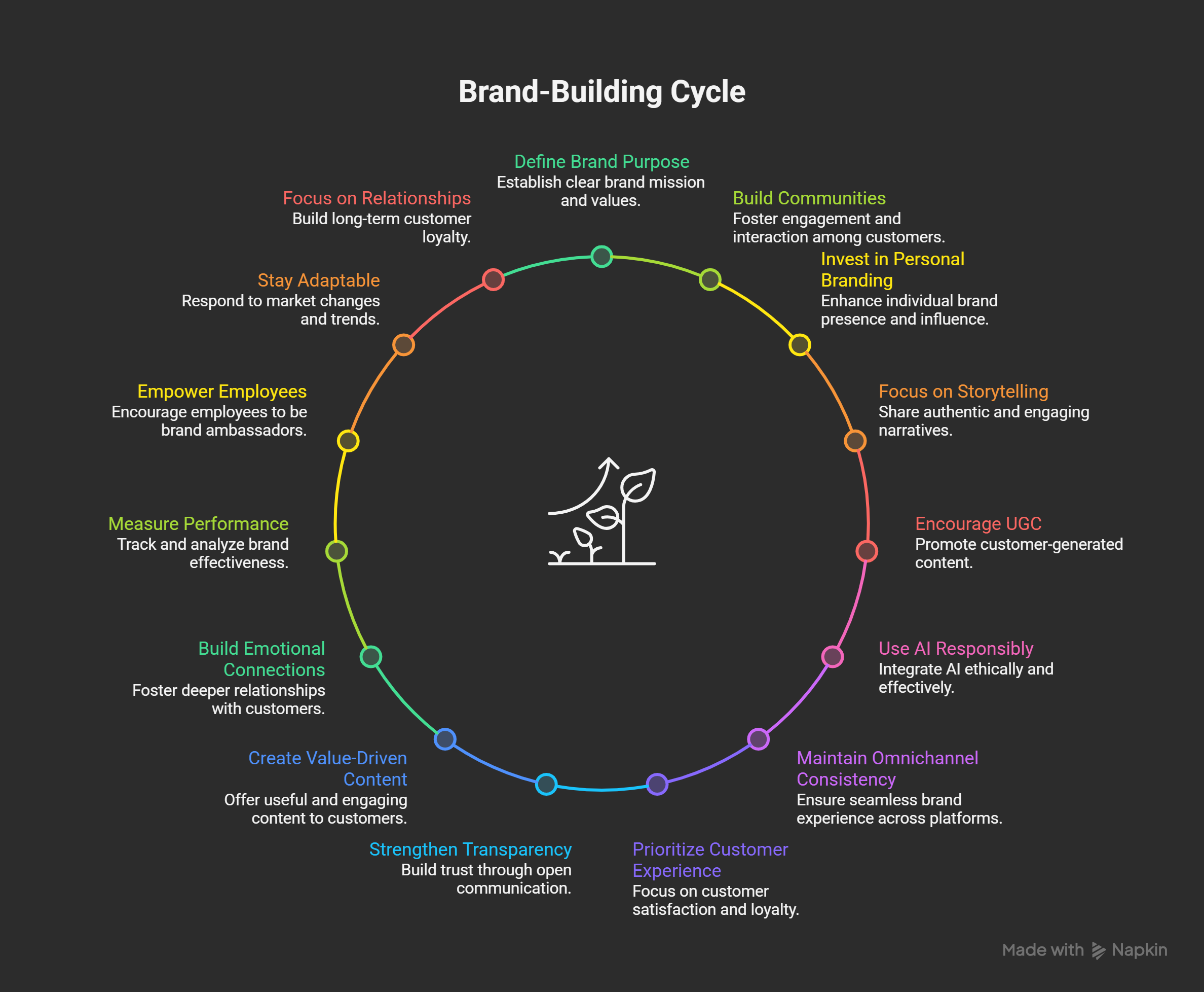 Brand Building Trends in 2026 - Entri Blog