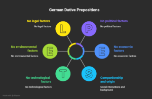 German Dative Prepositions Exercises (With Answers) - Entri Blog
