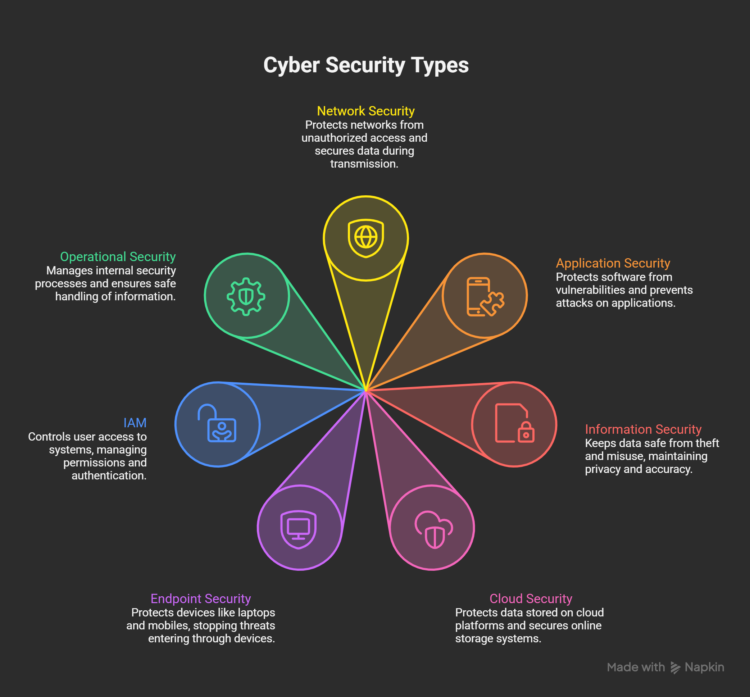 7 Types of Cyber Security Explained (With Real-World Examples & Career ...